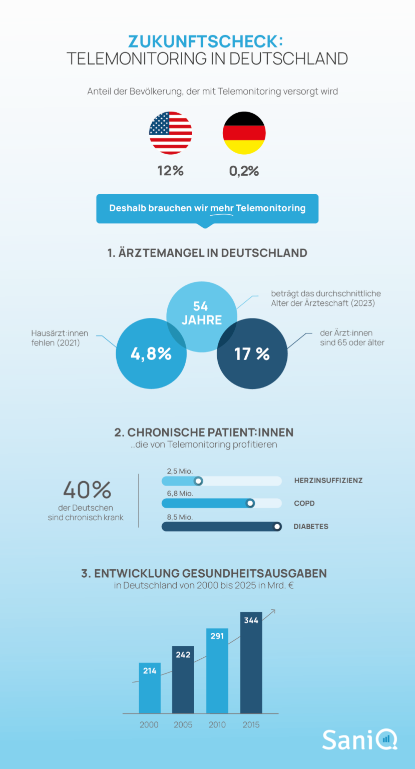 Telemonitoring | Definition, examples, areas of application