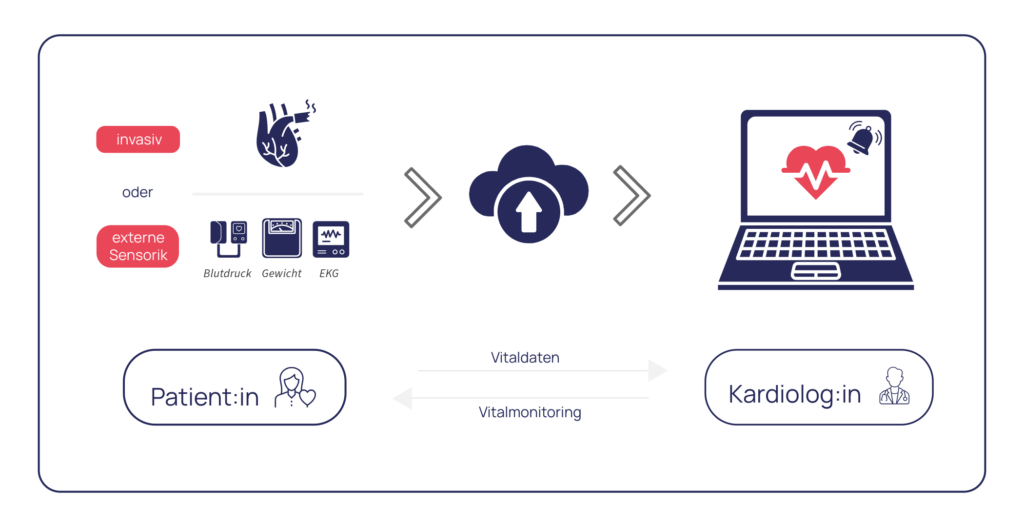 Telemonitoring for heart failure | Telemedicine Magazine