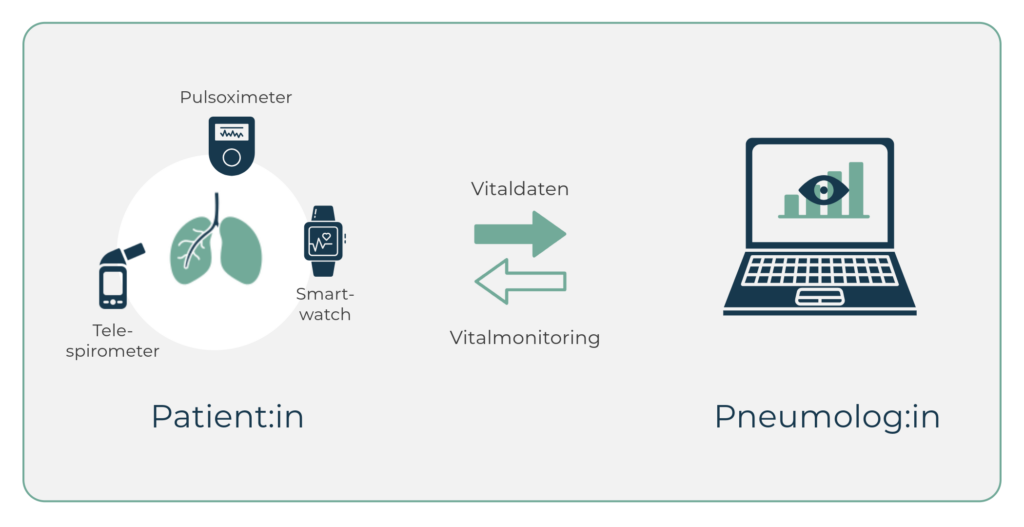 Telemonitoring for COPD | Telemedicine Magazine
