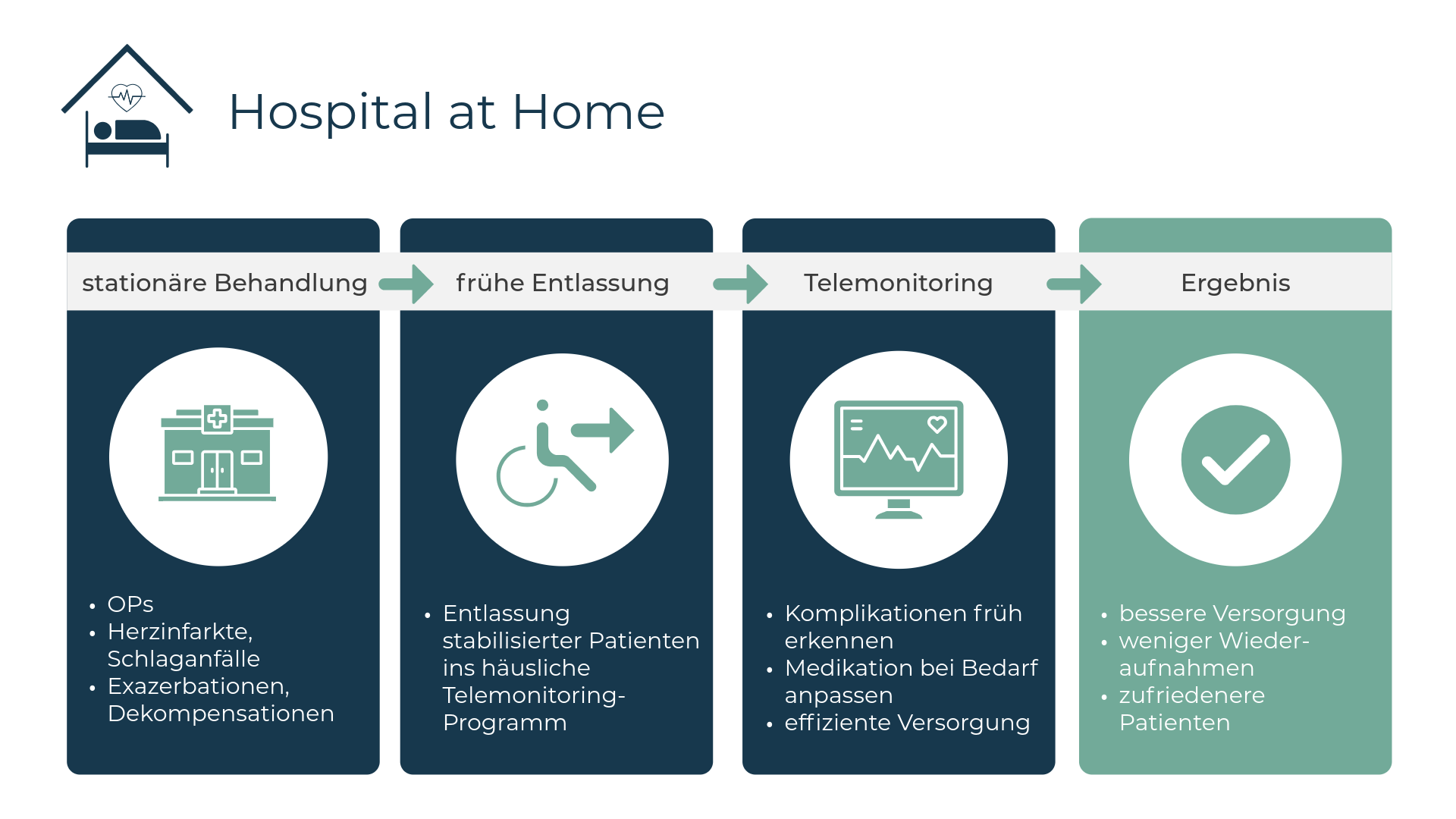 Hospital at Home in Deutschland: Chancen, Beispiele & Förderung
